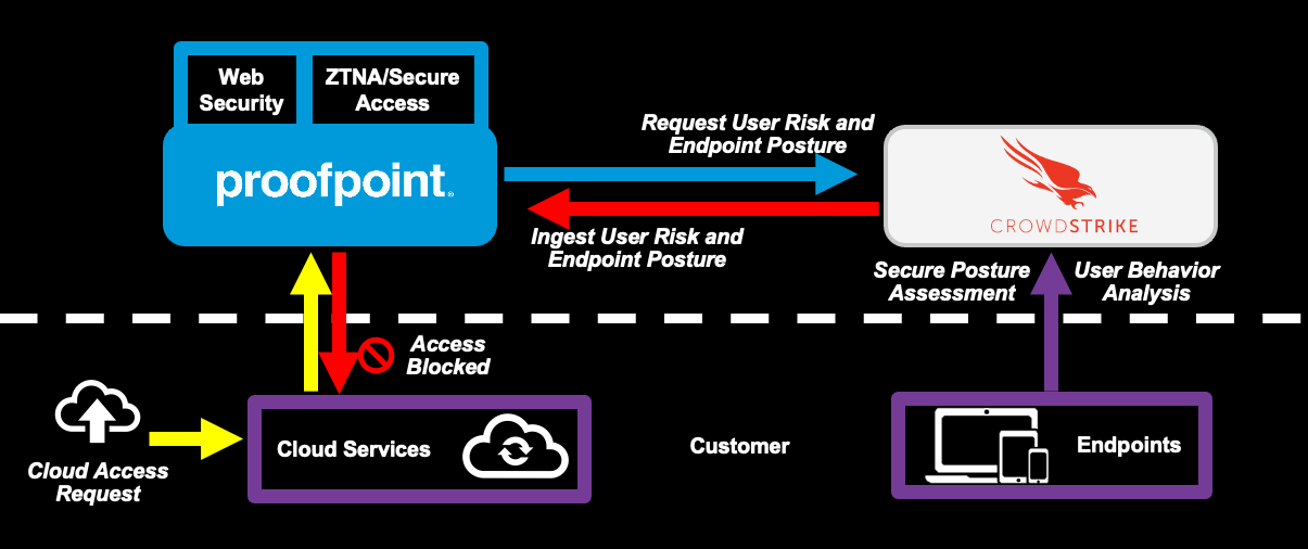 Strengthening Your Defenses Against Cloud Threats with Proofpoint and CrowdStrike | Proofpoint AU